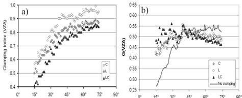 A Clumping Index Retrieved Using Different Methods From Combining Download Scientific Diagram