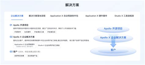 Apollo开放平台企业生态计划 Apollo开发者社区
