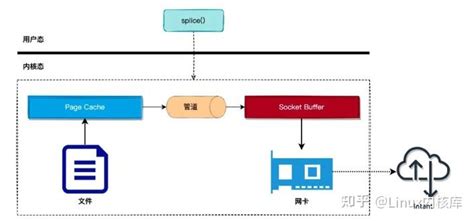 一文读懂零拷贝技术splice原理与实现 知乎