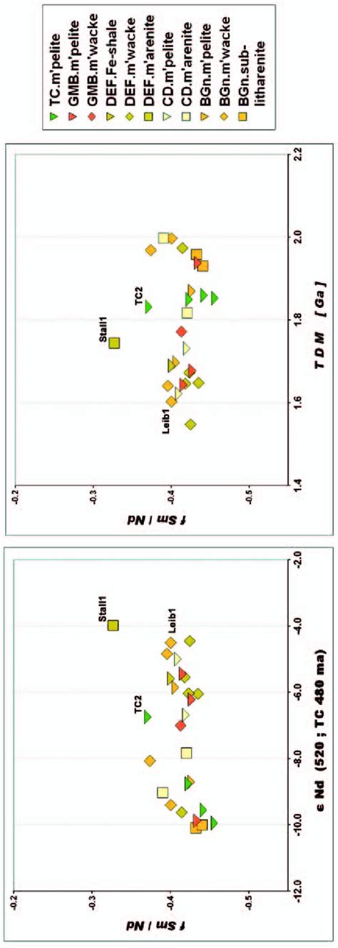 A Epsilon Nd Vs F Smnd In Metasediments Of The Austroalpine