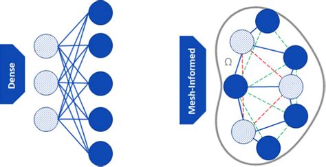 comparison of a dense layer cf definition 1 and a mesh informed