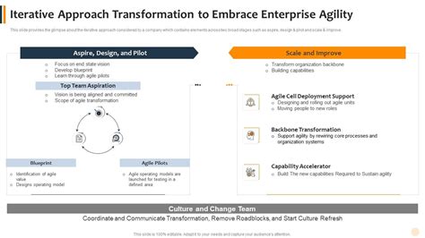 Iterative Approach Transformation To Embrace Enterprise Agility