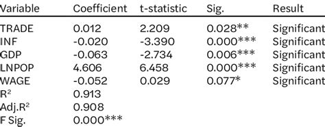 Result Of Regression Panel Fem Download Scientific Diagram