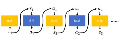 【easyrl学习笔记】第四章 Policy Gradient 策略梯度策略梯度算法走悬崖 Csdn博客