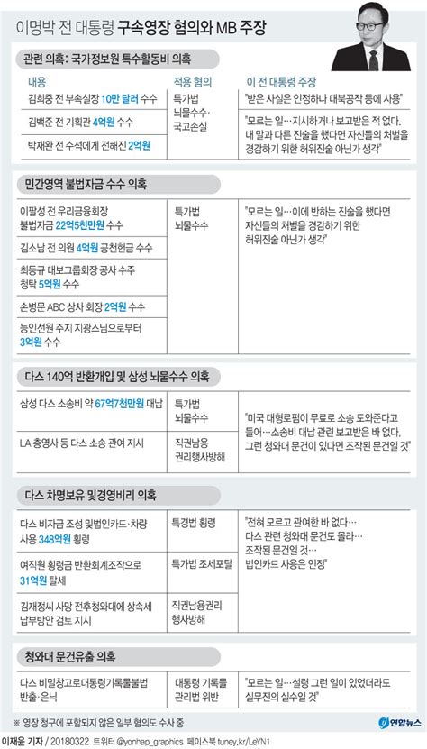 그래픽 이명박 전 대통령 구속영장 혐의와 Mb 주장 연합뉴스
