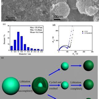 The SEM Image A B And The Particle Size Distribution Image C Of Download Scientific