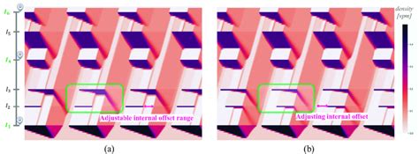 Adjusting Internal Offset Based On Kinematic Wave Based Mesomodel For