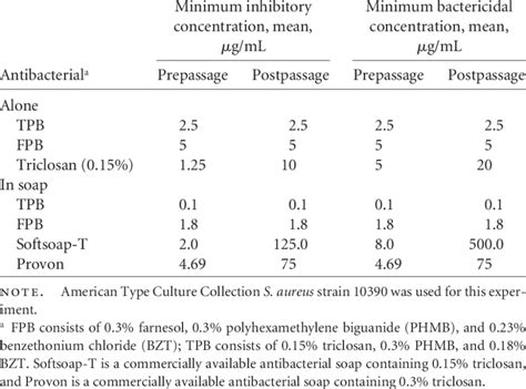 Susceptibility Of A Strain Of Staphylococcus Aureus To Antibacterials