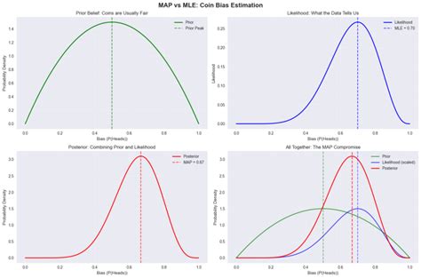 Maximum A Posteriori Map Estimation Clearly Explained Machine Learning Plus