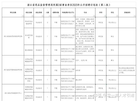 【浙江杭州】2023年浙江省药品监督管理局所属事业单位招聘10名工作人员公告 知乎