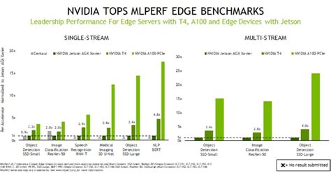 NVIDIA's AI Inference Smashed Performance Records, More GPUs Active Than CPUs