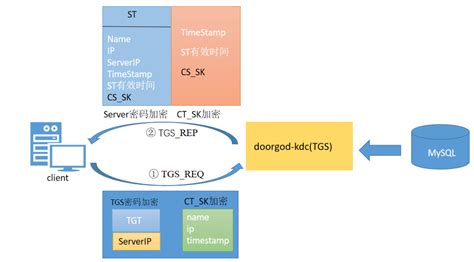 Kerberos从入门到精通以及案例实操系列（一） Csdn博客
