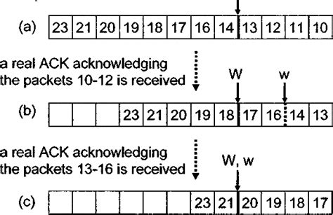 Figure 2 From Performance Improvement Of Tcp Using Performance Enhancing Proxies — Effect Of