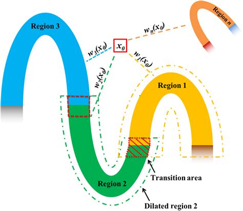 Combining Adjacent Regions Nonlinear Displacement Fields Using Inverse Download Scientific