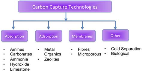 Power Factbook Carbon Dioxide Capture Technology Summary