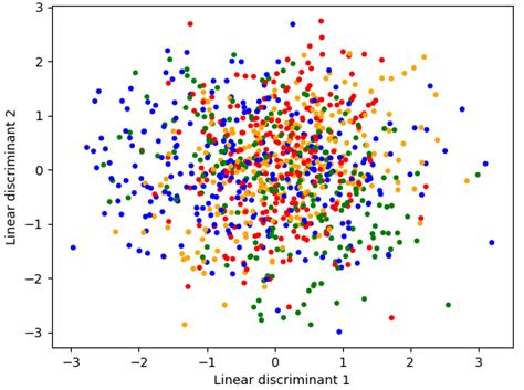 Data Visualization In The 2d Subspace Maximizing The Separation Between Download Scientific