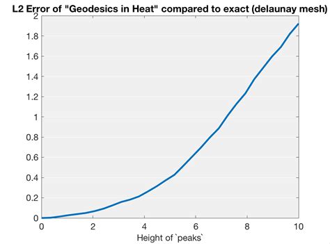 Heat Geodesic Underestimating Distance Issue 31 Alecjacobson