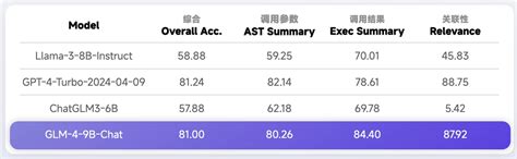 GLM B 开源探索模型极限 哔哩哔哩