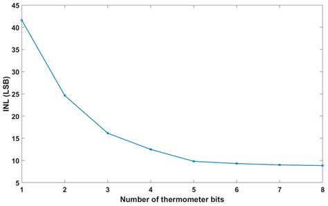 Methodology For A Low Power And Low Circuit Area 15 Bit Sar Adc Using