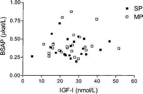 Serum Bone Specific Alkaline Phosphatase Bsap Activity As A Function Download Scientific