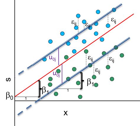 Multivariate Statistics 13 Multilevel Modelling
