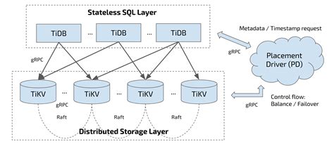 Scale The Relational Database With Newsql Tidb