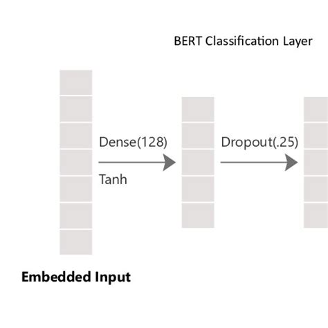 bert classification processing download scientific diagram