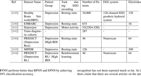 Public Eeg Datasets For Depression Diagnosis Download Scientific Diagram