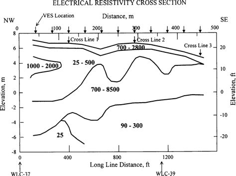 Electrical Resistivity Cross Section Along Long Line Showing