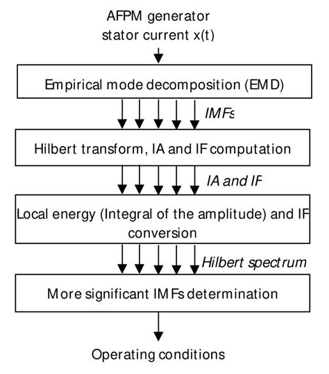 The Proposed Algorithm For Dynamic Eccentricity Diagnosis In Afpms