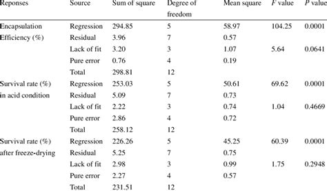 Analysis Of Variance Anova For Evaluation Of Second Order Response