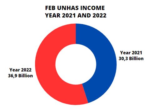 Feb Unhas Income For And Figure Shows The Total Income Of