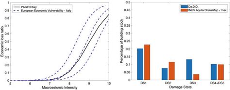7 Example Tests Of The European Vulnerability Model Comparison With Download Scientific