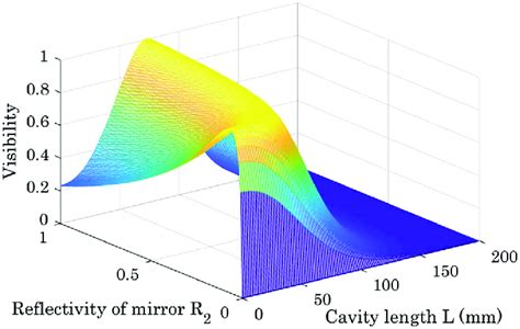 evaluation of the fringe visibility note that θ 0 1° is assumed