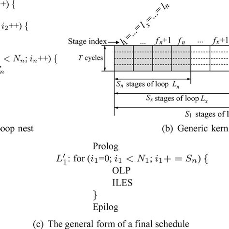 Generic Loop Nest Scheduled By Ssp Download Scientific Diagram