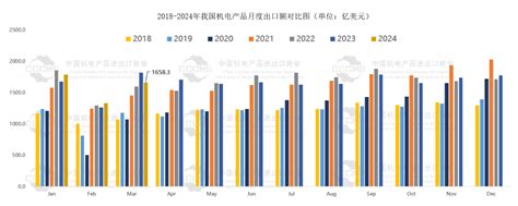 2024年第一季度，我国机电产品出口额同比增长33至47772亿美元中国机电产品进出口商会