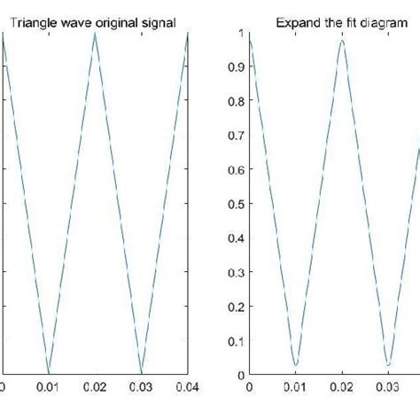Triangular Wave Expansion Fitting Diagram Download Scientific Diagram