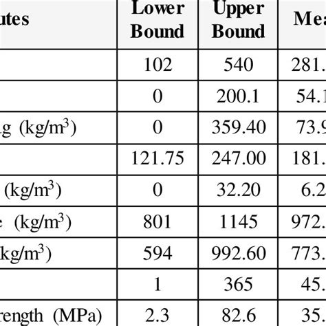 Notation And Nomenclature Of Major Cement Compounds 5 Download Table