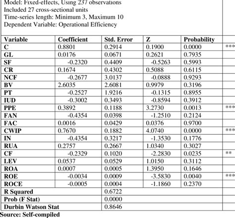 Regression Analysis Results For Dependent Variable Oe Download