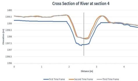 Cross Section Of River At Section 4 Based On The Idea Presented In This