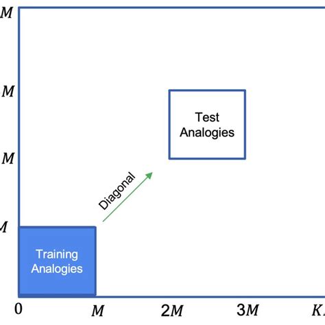 Generation Of Test Analogies From Training Analogies Region Marked In