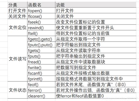 C语言程序设计 利用文件保存数据save函数在c语言中有关文件的用法 Csdn博客