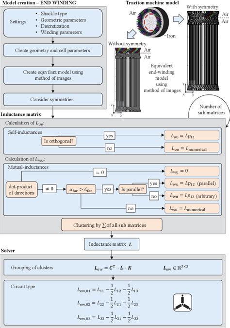 Figure 6 From Calculation Of End Winding Leakage Inductance For Hairpin Winding High Power