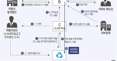 양문석 딸 가짜문서로 11억 대출 5억은 엄마 계좌로치밀한 작업
