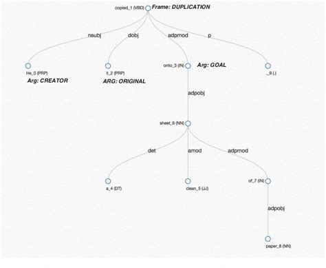 Figure 1 From Evaluation Of Semantic Dependency Labeling Across Domains Semantic Scholar