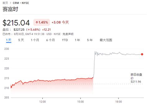 财报超预期、指引强劲，saleforce盘后跳涨6 ，ceo誓言：要做ai Crm领导者 人工智能 客户 该公司