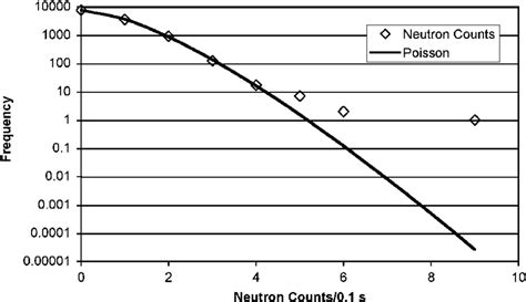 Plot Of Neutron Counts Per Unit Time From A 20 Min Measurement For Ship Download Scientific