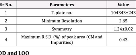 Results Of System Suitability Download Scientific Diagram