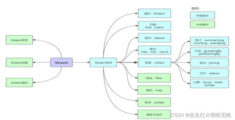Stream流和parallelstream并行流详解及对比 Csdn博客