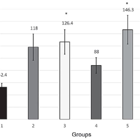 Length Of The Columns Represent The Average Of Motility Times Sec For